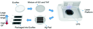 Self-adapted and tunable graphene strain sensors for detecting both ...