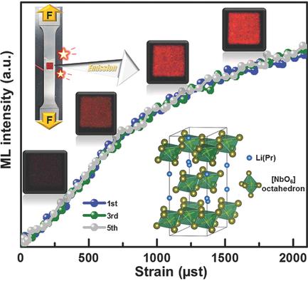 LiNbO3:Pr3+: A Multipiezo Material with Simultaneous Piezoelectricity and Sensitive ...