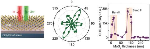 3R MoS2 with Broken Inversion Symmetry: A Promising Ultrathin Nonlinear ...