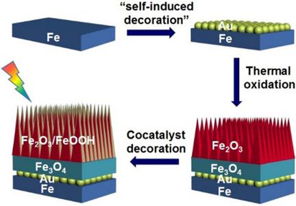 Enhanced Solar Water Splitting by Swift Charge Separation in Au/FeOOH Sandwiched Single ...