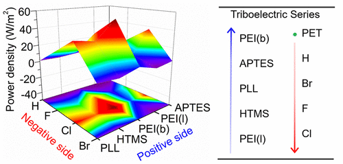 Formation of Triboelectric Series via Atomic-Level Surface ...