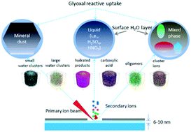 Deciphering the aqueous chemistry of glyoxal oxidation with hydrogen ...