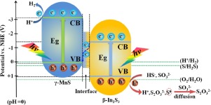 Noble-metal-free MnS/In2S3 composite as highly efficient visible light ...