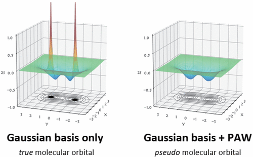 Projector Augmented Wave Method Incorporated into Gauss-Type Atomic ...