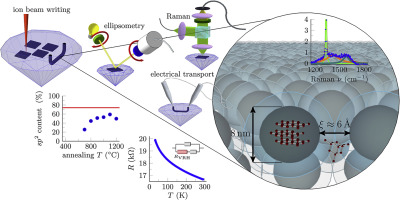 Investigation of the graphitization process of ion-beam irradiated ...