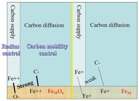氧在单壁碳纳米管生长中的重要性：来自 QM/MD 模拟的见解,Carbon - X-MOL