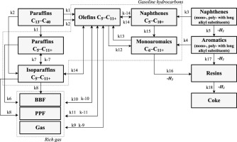 Mathematical modelling of catalytic cracking riser reactor,Chemical ...