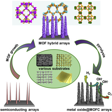 Template-Directed Growth of Well-Aligned MOF Arrays and Derived Self ...