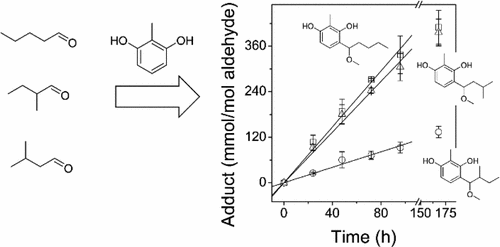 Model Studies on the Effect of Aldehyde Structure on Their Selective ...
