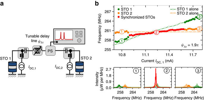 Mutual synchronization of spin torque nano-oscillators through a long ...
