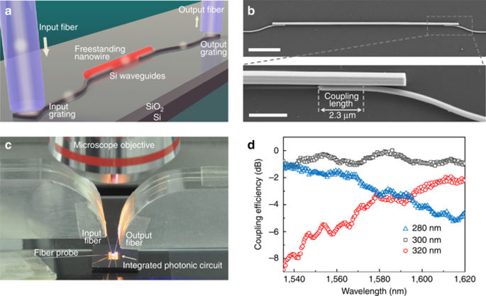 Flexible integration of free-standing nanowires into silicon photonics ...