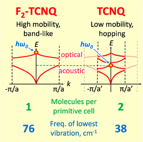 Inhibiting Low-Frequency Vibrations Explains Exceptionally High ...