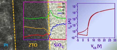Toward an Understanding of Thin-Film Transistor Performance in Solution-Processed Amorphous Zinc ...