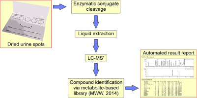 Dried urine spots - A novel sampling technique for comprehensive LC-MS ...