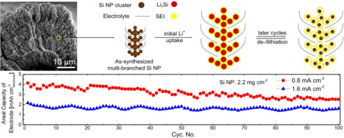 A high-performance Li-ion anode from direct deposition of Si ...