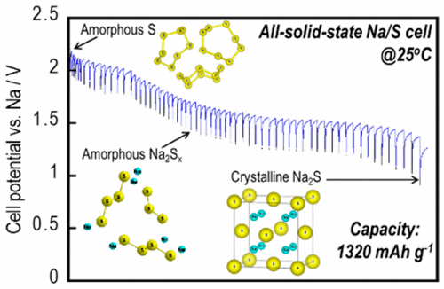 All-Solid-State Na/S Batteries with a Na3PS4 Electrolyte Operating at ...