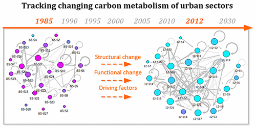 Changing Urban Carbon Metabolism over Time: Historical Trajectory and Future Pathway ...