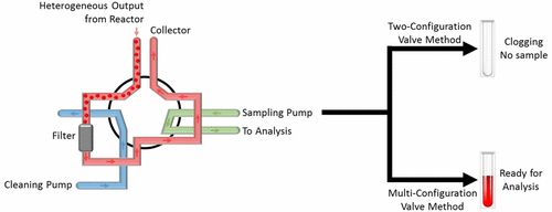 A Multiconfiguration Valve for Uninterrupted Sampling from ...