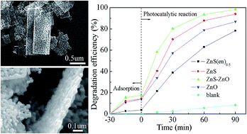 Synthesis of porous ZnS, ZnO and ZnS/ZnO nanosheets and their photocatalytic properties,RSC ...