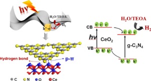 Enhanced visible light photocatalytic hydrogen evolution via cubic CeO2 ...