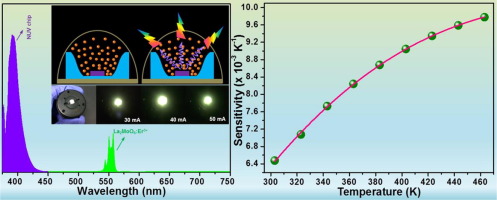Near-ultraviolet light induced visible emissions in Er3+-activated La2MoO6 nanoparticles for ...