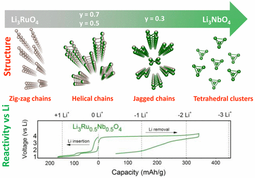 The Li3RuyNb1–yO4 (0 ≤ y ≤ 1) System: Structural Diversity and Li ...