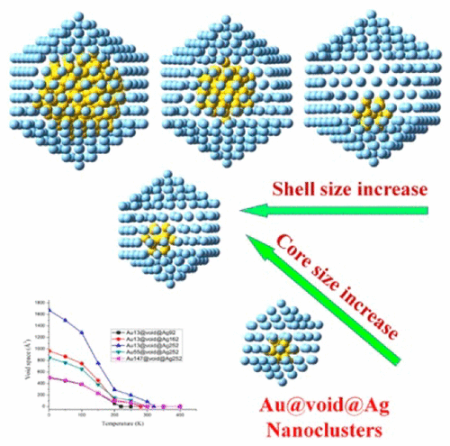 Au@Void@Ag Yolk–Shell Nanoclusters Visited by Molecular Dynamics ...