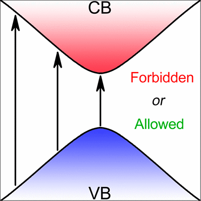 Parity-Forbidden Transitions and Their Impact on the Optical Absorption ...