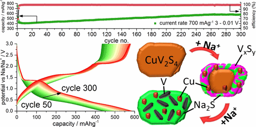 CuV2S4: A High Rate Capacity and Stable Anode Material for Sodium Ion ...