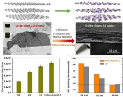 Graphene paper for exceptional EMI shielding performance using large ...