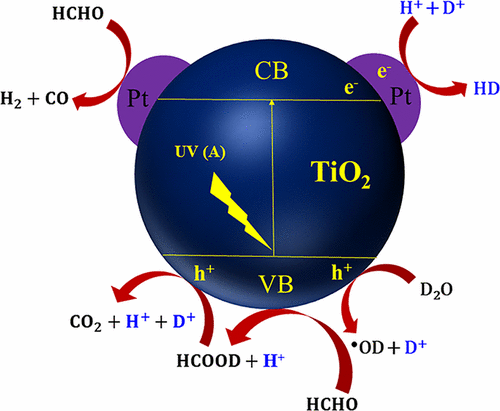 Mechanisms of Simultaneous Hydrogen Production and Formaldehyde ...