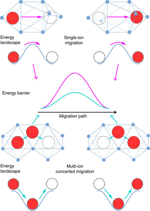 Origin of fast ion diffusion in super-ionic conductors.,Nature ...