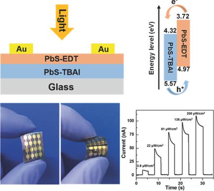 Bilayer PbS Quantum Dots for High‐Performance Photodetectors,Advanced ...