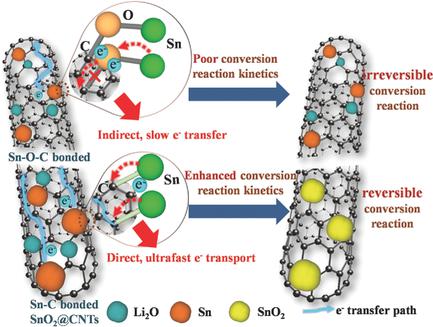 Adjusting the Chemical Bonding of SnO2@CNT Composite for Enhanced ...