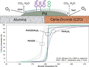 Co-oxidation of CO and propylene on Pd/CeO2-ZrO2 and Pd/Al2O3 monolith ...
