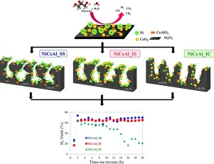 Remarkable activity and stability of Ni catalyst supported on CeO2 ...