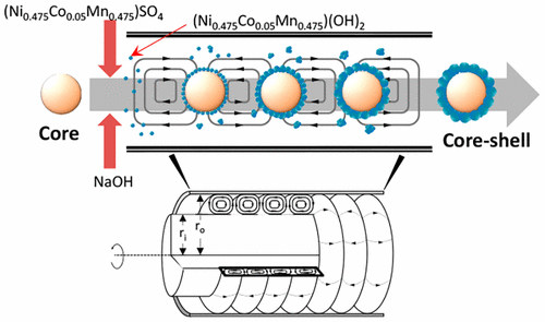 Synthesis of Core–Shell Particles of Nickel–Manganese–Cobalt Hydroxides ...