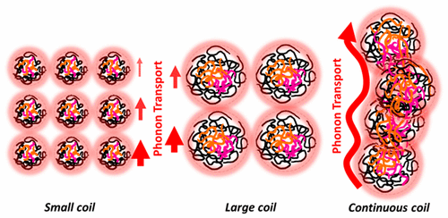 Molecular Origin of Efficient Phonon Transfer in Modulated Polymer ...