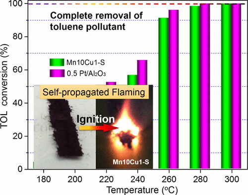 Self-Propagated Flaming Synthesis of Highly Active Layered CuO-δ-MnO2 ...