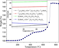 Bifunctional application of lithium ferrites (Li5FeO4 and LiFeO2 ...