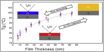 消除旋涂工艺引起的应力后，玻璃化转变行为具有可逆性,Polymer - X-MOL