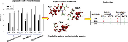 通过UV 254 和UV 254 /过硫酸盐工艺降解蒸馏水和模拟医院废水中高消耗的氟喹诺酮类，青霉素和头孢菌素,Water Research ...