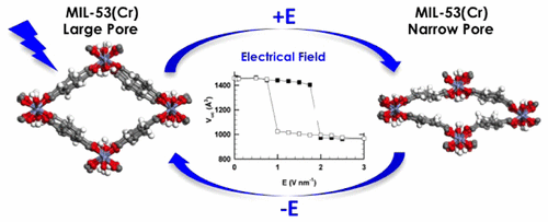 Electrically Induced Breathing of the MIL-53(Cr) Metal–Organic ...