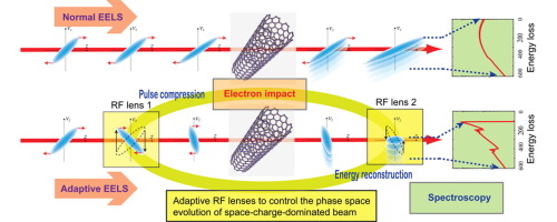 Femtosecond electron spectroscopy in an electron microscope with high ...