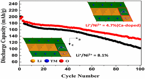 Decreasing Li/Ni Disorder and Improving the Electrochemical Performances of Ni-Rich LiNi0.8Co0 ...