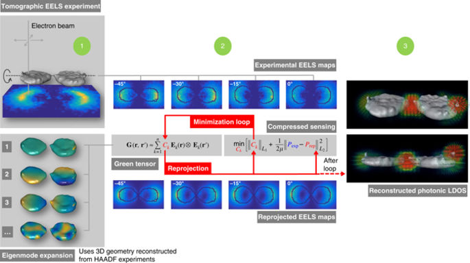 Tomographic imaging of the photonic environment of plasmonic ...