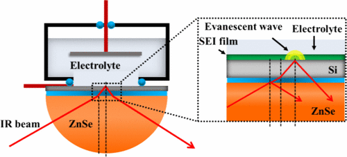 The Chemistry of Electrolyte Reduction on Silicon Electrodes Revealed ...