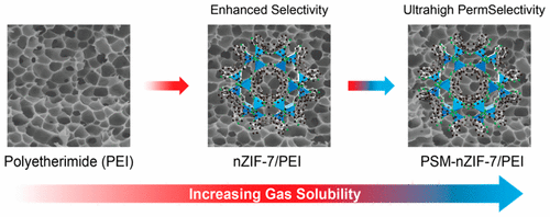 Tuning the Interplay between Selectivity and Permeability of ZIF-7 ...