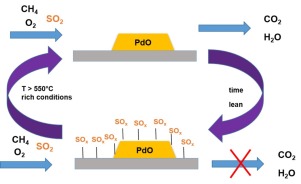 Sulfur poisoning and regeneration of bimetallic Pd-Pt methane oxidation ...