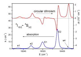 Natural optical activity of f-f transitions in ErAl3(BO3)4 single ...